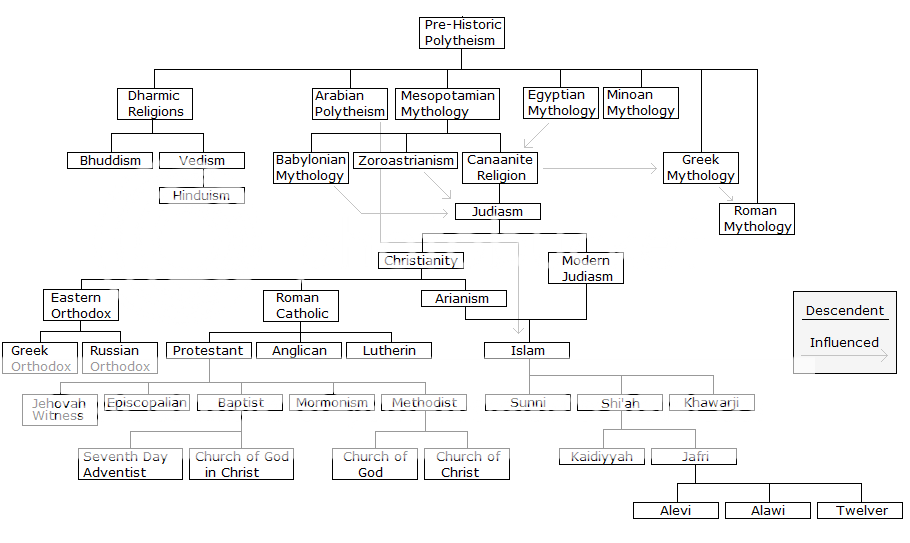 Religion Family Tree Photo by CrossingStyx | Photobucket